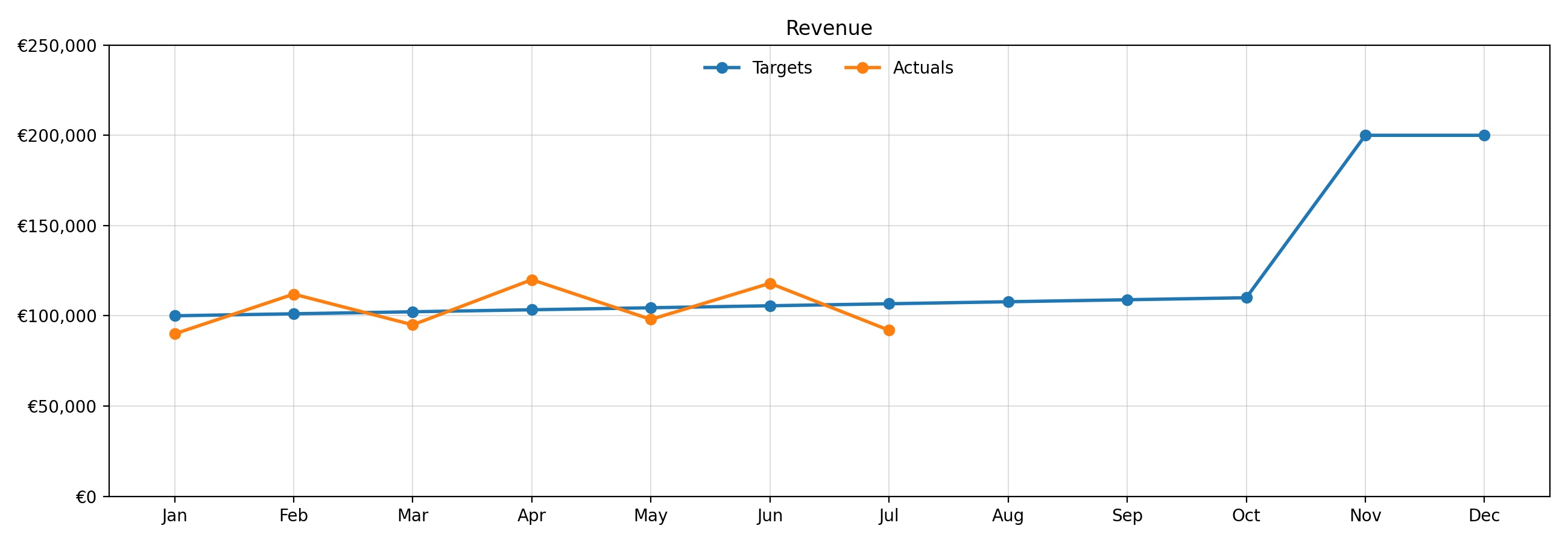 Monitoring KPIs for Revenue Growth – AB Commerce Online Help